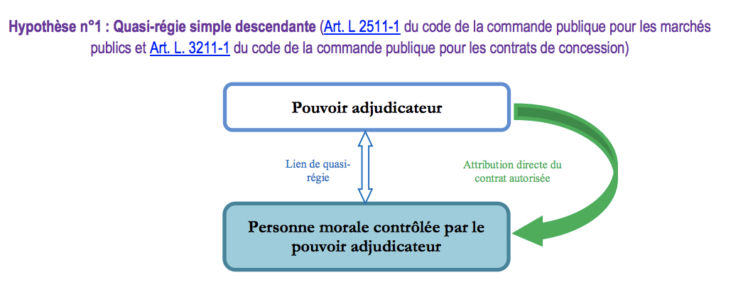 Quasi-régie - in house (Article L2511-1 s) - Code : Commande Publique