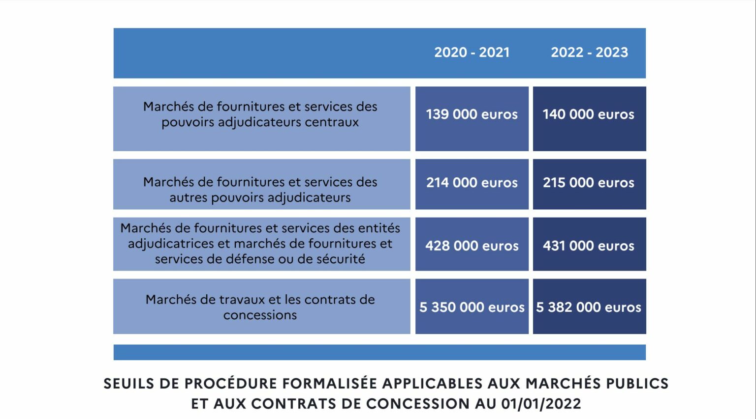 Seuils des procédures de marchés publics - Code : Commande Publique