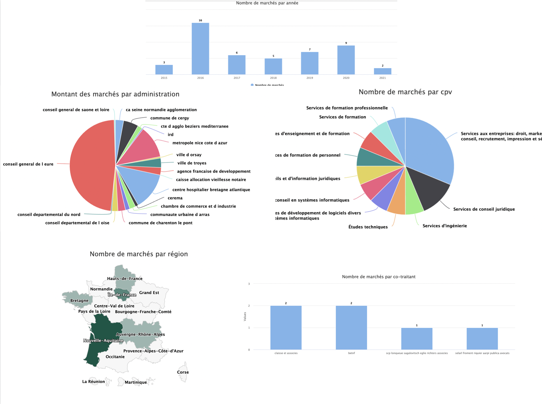 Eléments d'appréciation des critères / offres - Code : Commande Publique