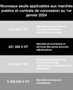 Publication au JOUE des nouveaux seuils de passation - Code : Commande Publique